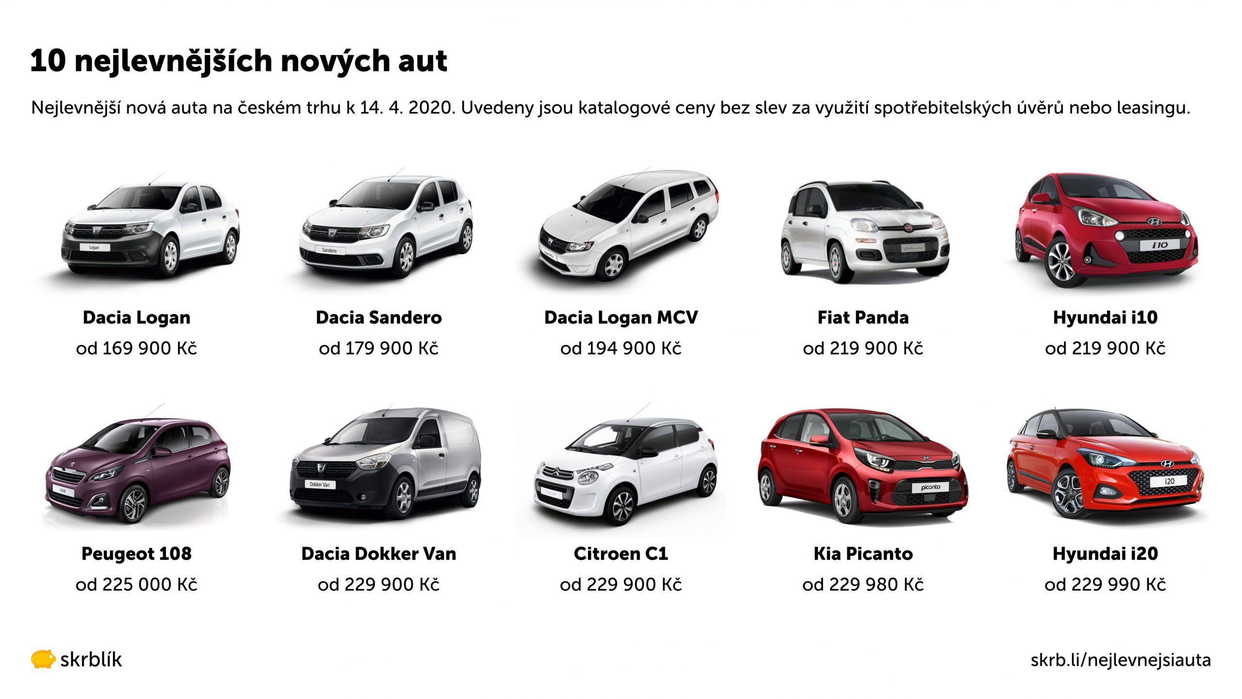 Nejlevnější nové auto 2020 → 10 modelů do 229 990 Kč